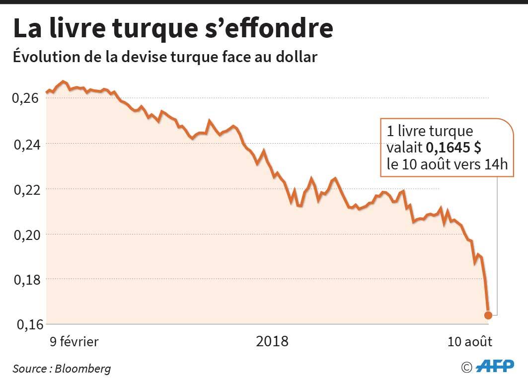 La valeur de la livre turque encaisse une baisse historique de 40% par ...